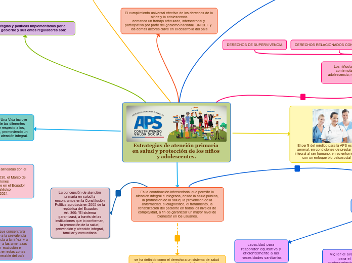Estrategias De Atención Primaria En Salud Mind Map